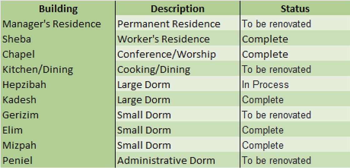 Dorm Rewiring: November Update - Guyana Outreach!