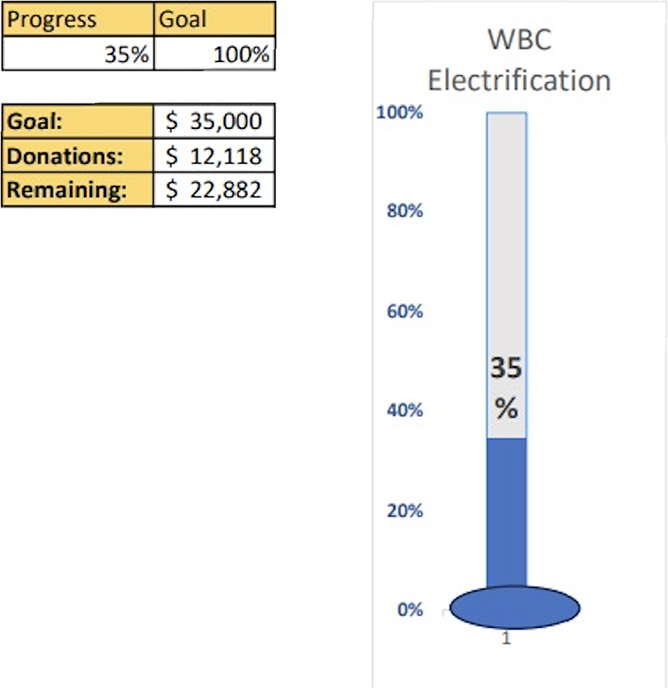 Dorm Rewiring: November Update - Guyana Outreach!